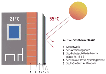 Wärmedämmung gegen Hitze