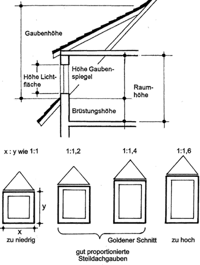 Mit Gauben zu attraktivem Wohnen unterm Dachjuchhé