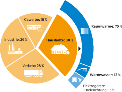 Wer verbraucht in Deutschland die meiste Energie