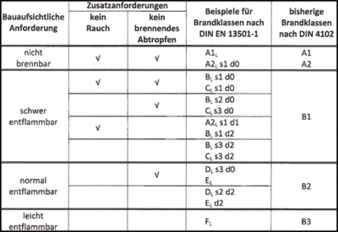 Neue Brandklassen für Rohrisolierung | geänderte Brandklassifizierungen für Rohrisolierungen und ...