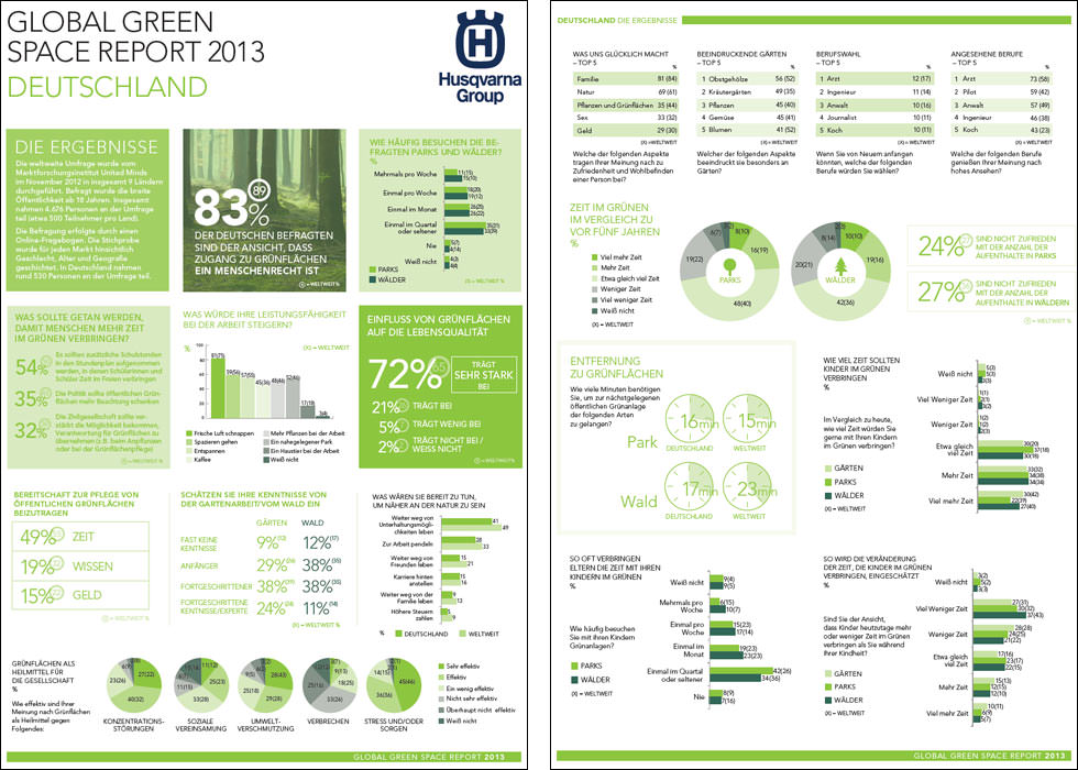 Global Green Space Report 2013: Zunehmendes Ungleichgewicht zwischen ...