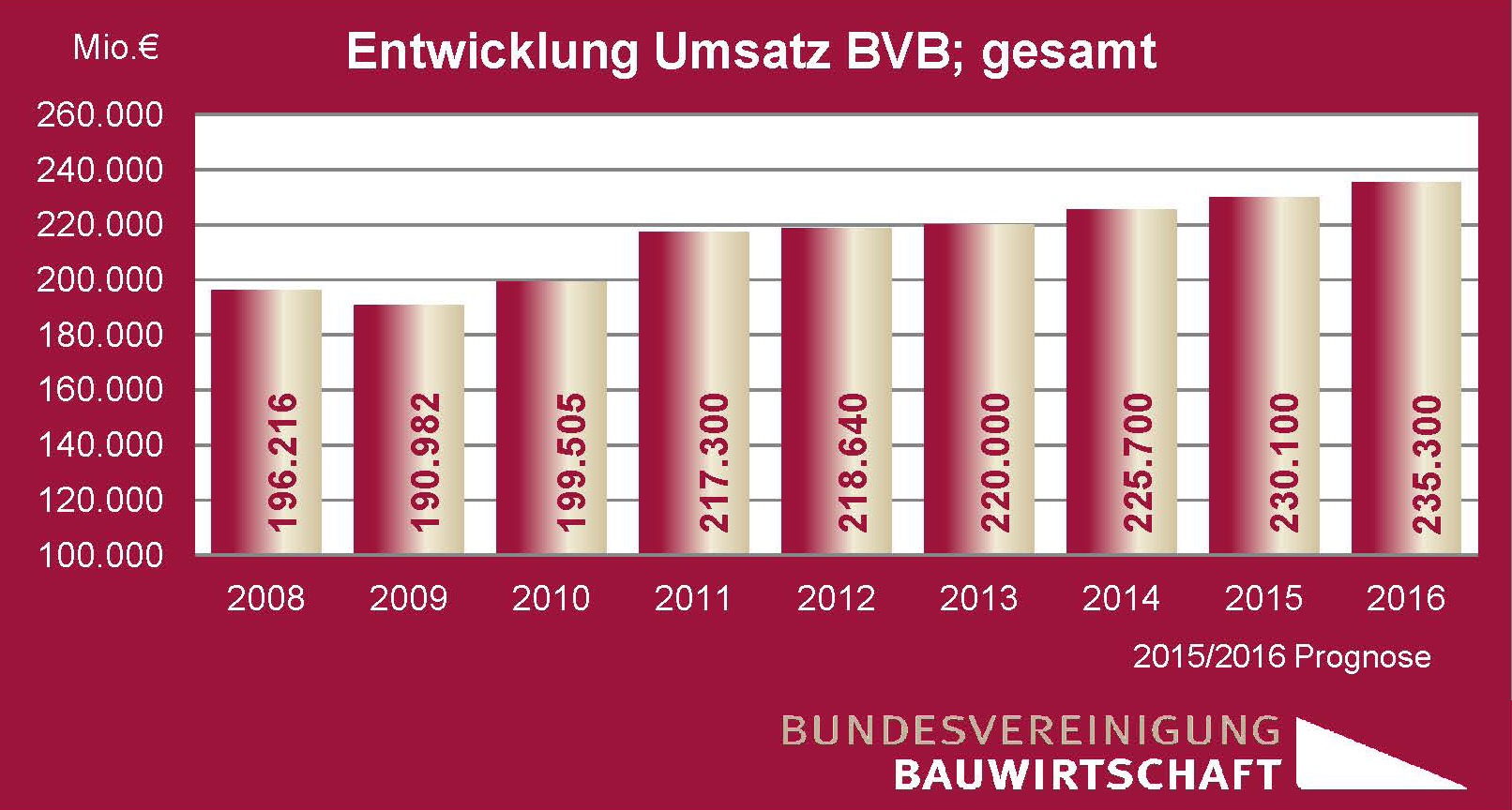 230 Mrd. Euro Umsatz in der Bauwirtschaft 2015 und 235 Mrd. Euro 2016