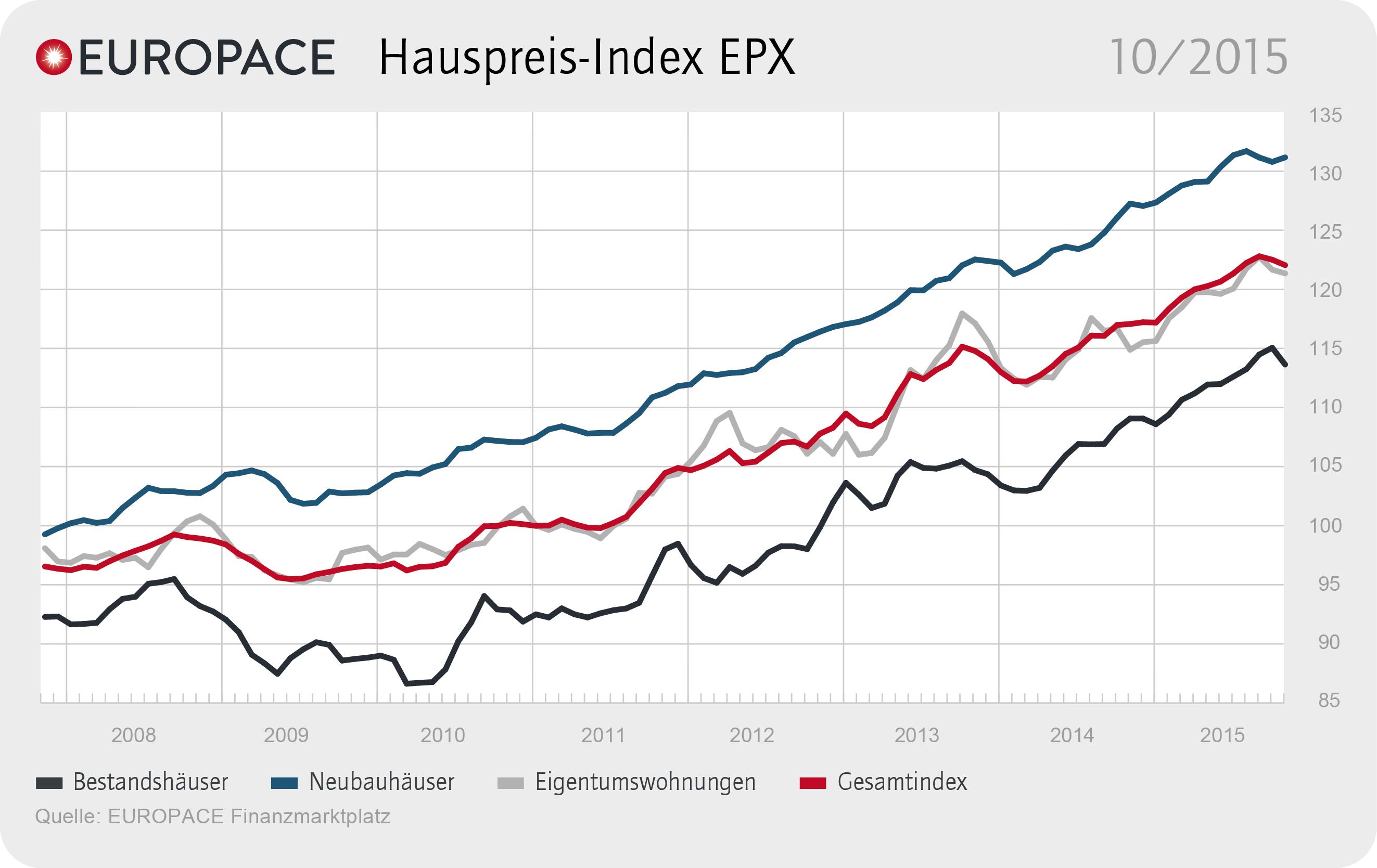 EPX-Preisindex: Preise für Bestandshäuser fallen im Oktober erstmals in ...