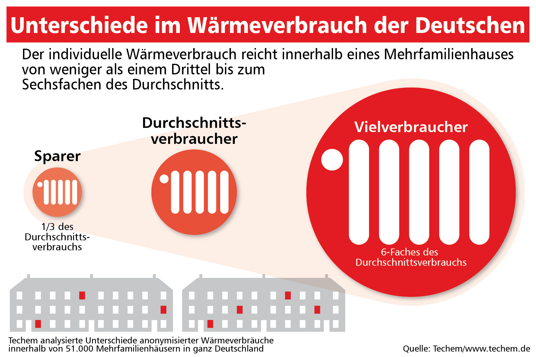 Techem Energiekennwerte-Studie 2015: Verbrauch in Mehrfamilienhäusern ...
