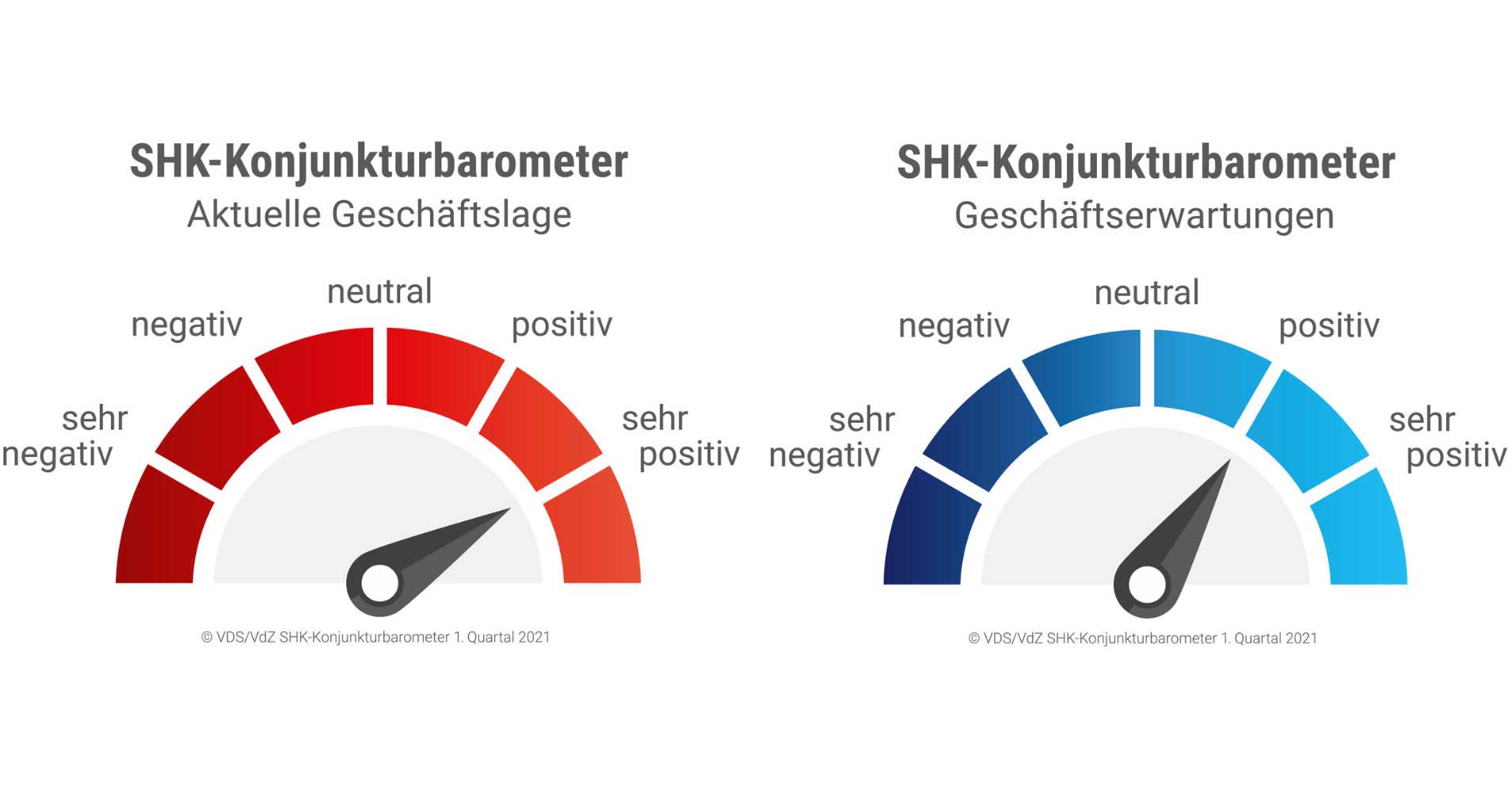 Positivtrend der SHK-Branche setzt sich fort