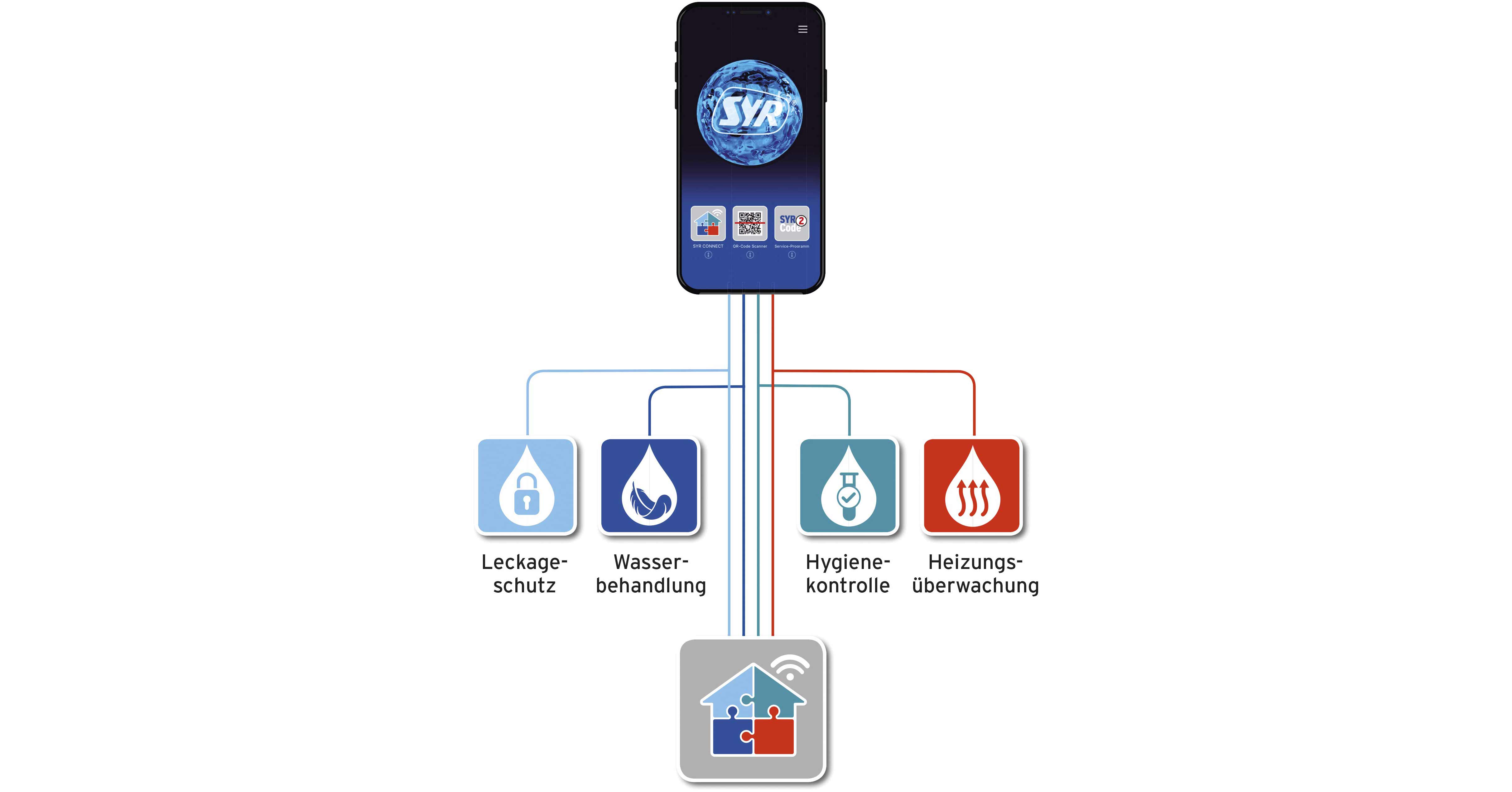SYR Connect System SySS-getestet sicher