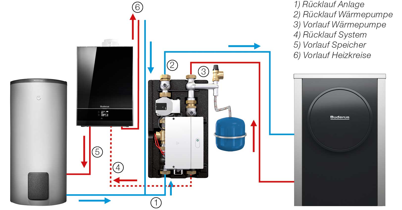 Hybrid-Hydraulikbox als Bindeglied zwischen Wärmepumpe und Gas ...