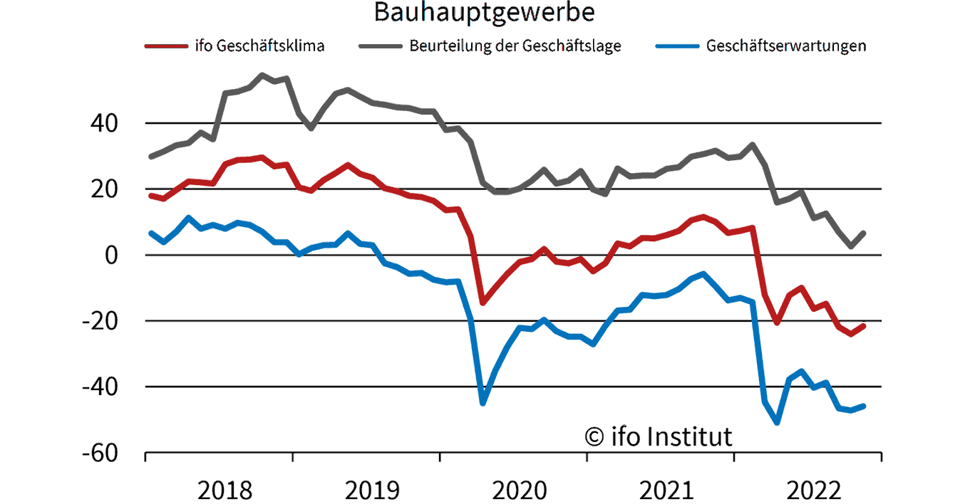 ifo-Geschäftsklimaindex gestiegen