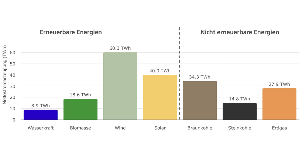 Energy-Charts: Öffentliche Nettostromerzeugung im 1. Halbjahr 2025