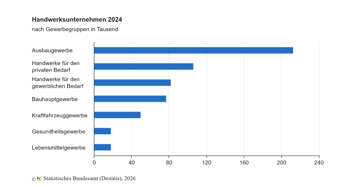Destatis: Umsatz im Handwerk im Jahr 2024